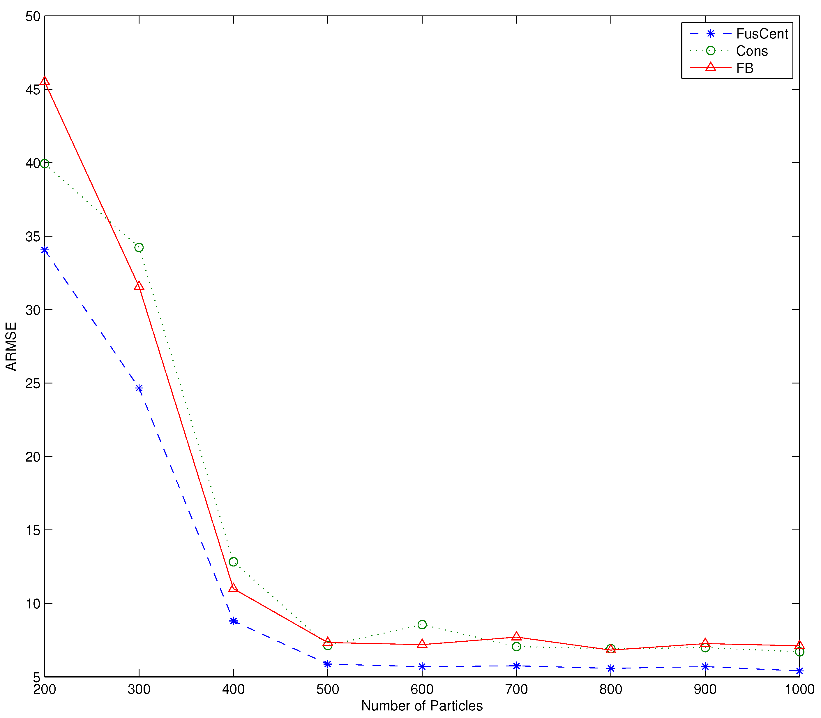 Sensors | Free Full-Text | Distributed Particle Filter for Target Tracking: With Reduced Sensor ...