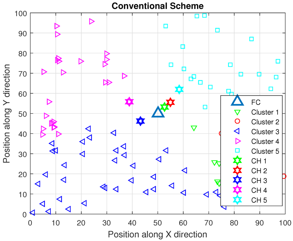 Fuzzy C Means Clustering And Energy Efficient Cluster Head Selection For Cooperative Sensor Network