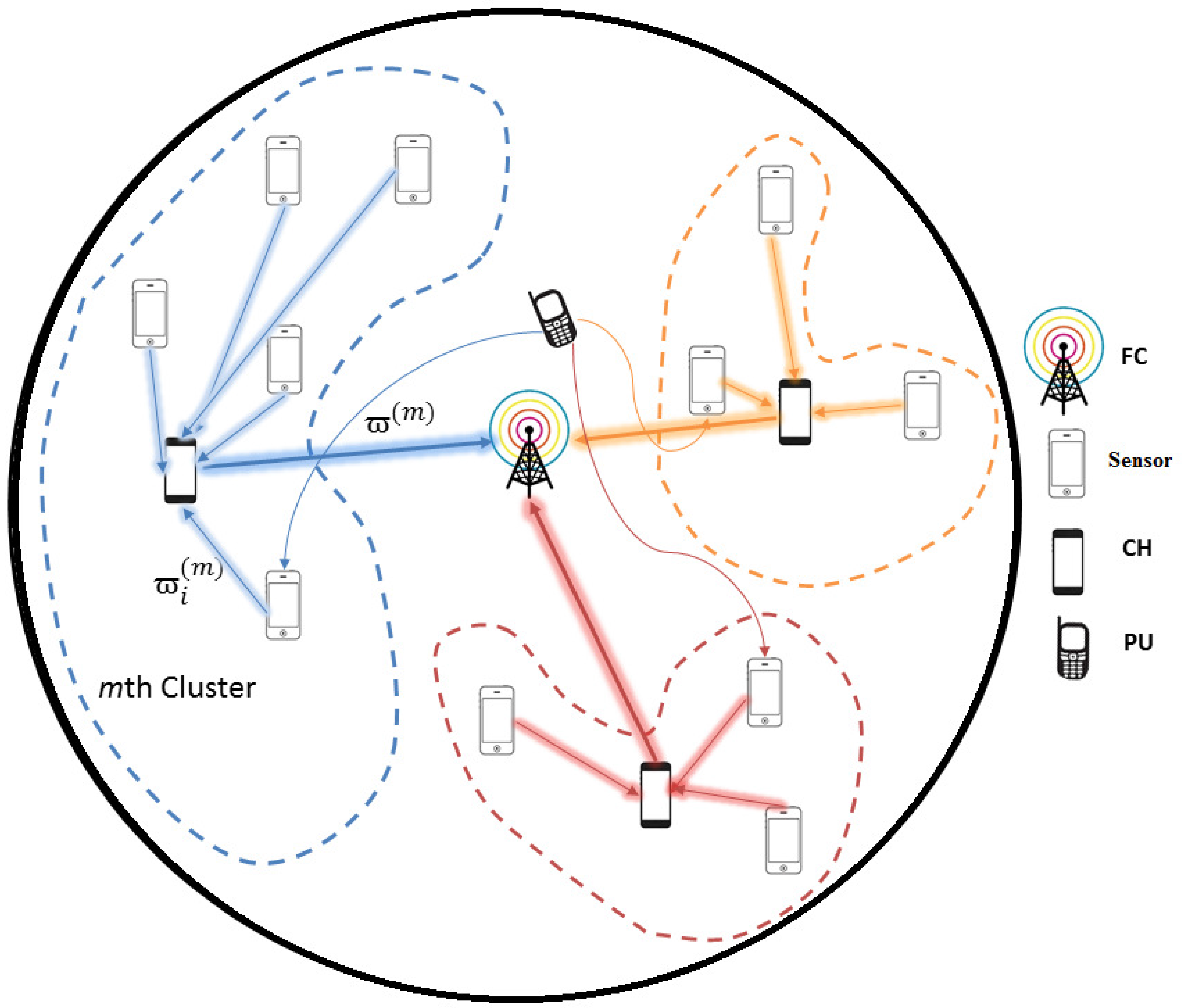 Fuzzy C-Means Clustering and Energy Efficient Cluster Head Selection for Cooperative Sensor Network