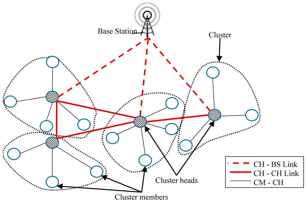 Sensors | Free Full-Text | A Survey on Node Clustering in Cognitive Radio Wireless Sensor Networks