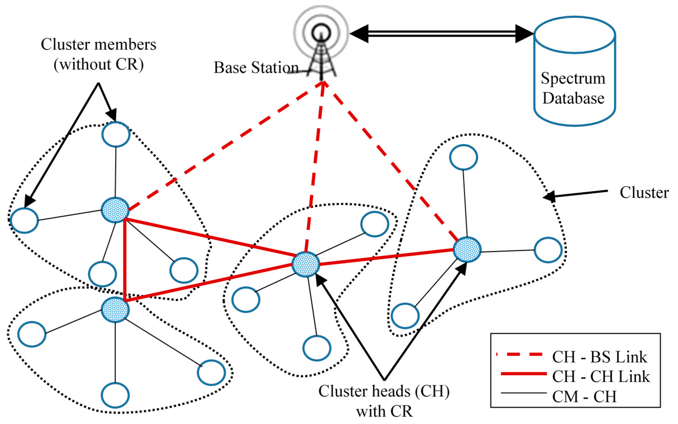 Sensors Free Full Text A Survey On Node Clustering In Cognitive Radio Wireless Sensor Networks