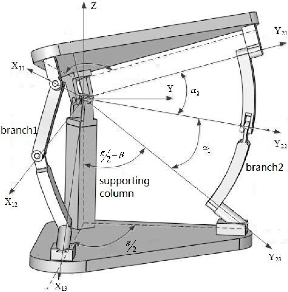 Modeling and Analysis of a 2-DOF Spherical Parallel Manipulator