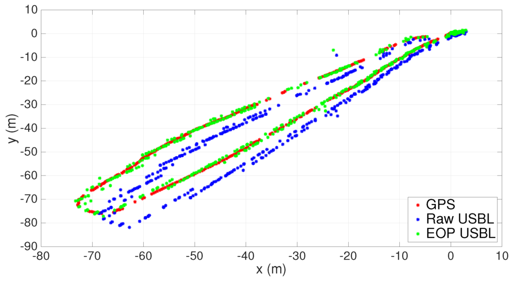 Design and Experimental Validation of a USBL Underwater Acoustic ...