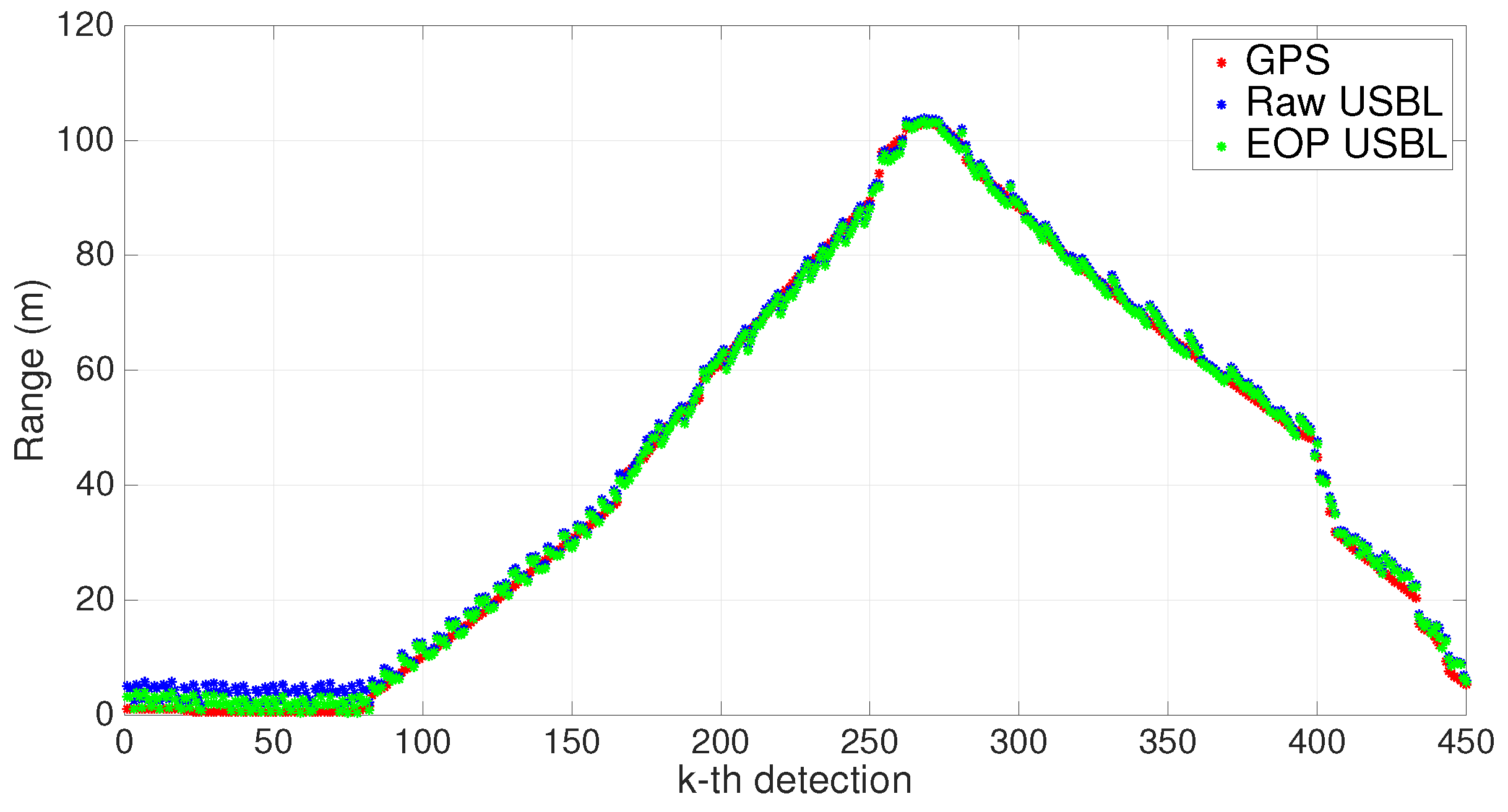Design and Experimental Validation of a USBL Underwater Acoustic ...