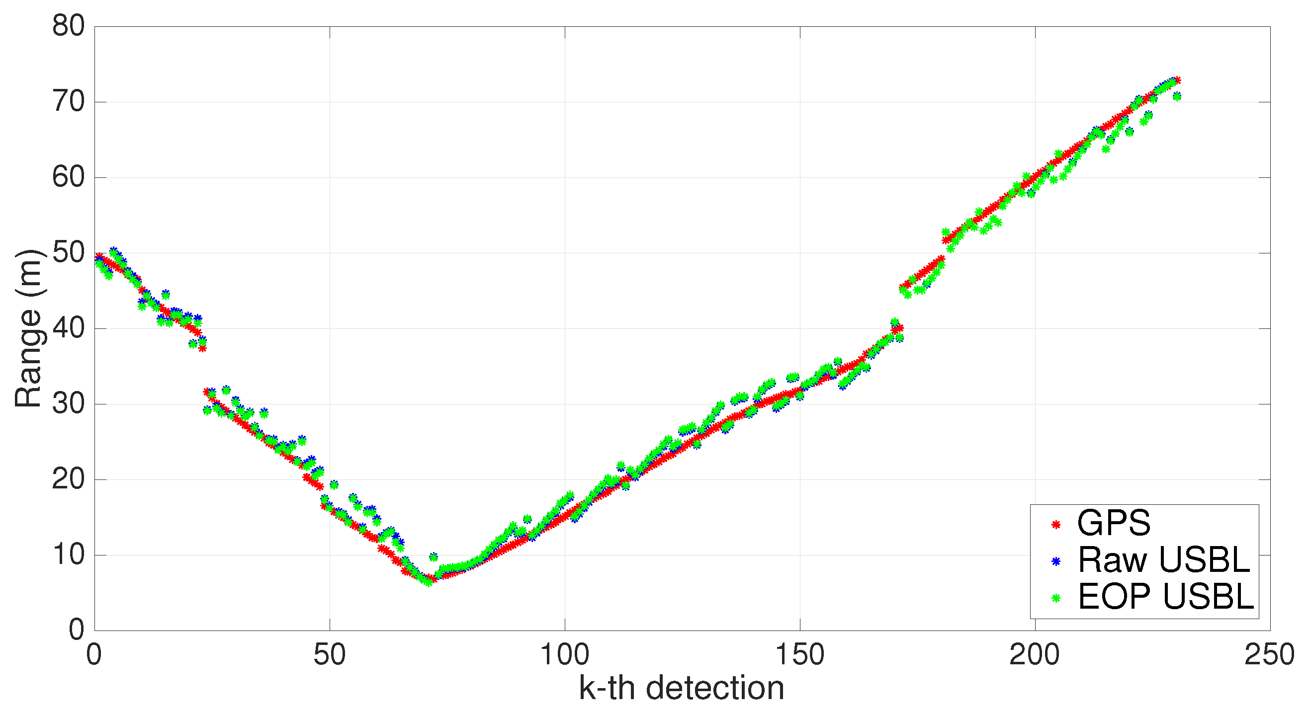 Design and Experimental Validation of a USBL Underwater Acoustic ...