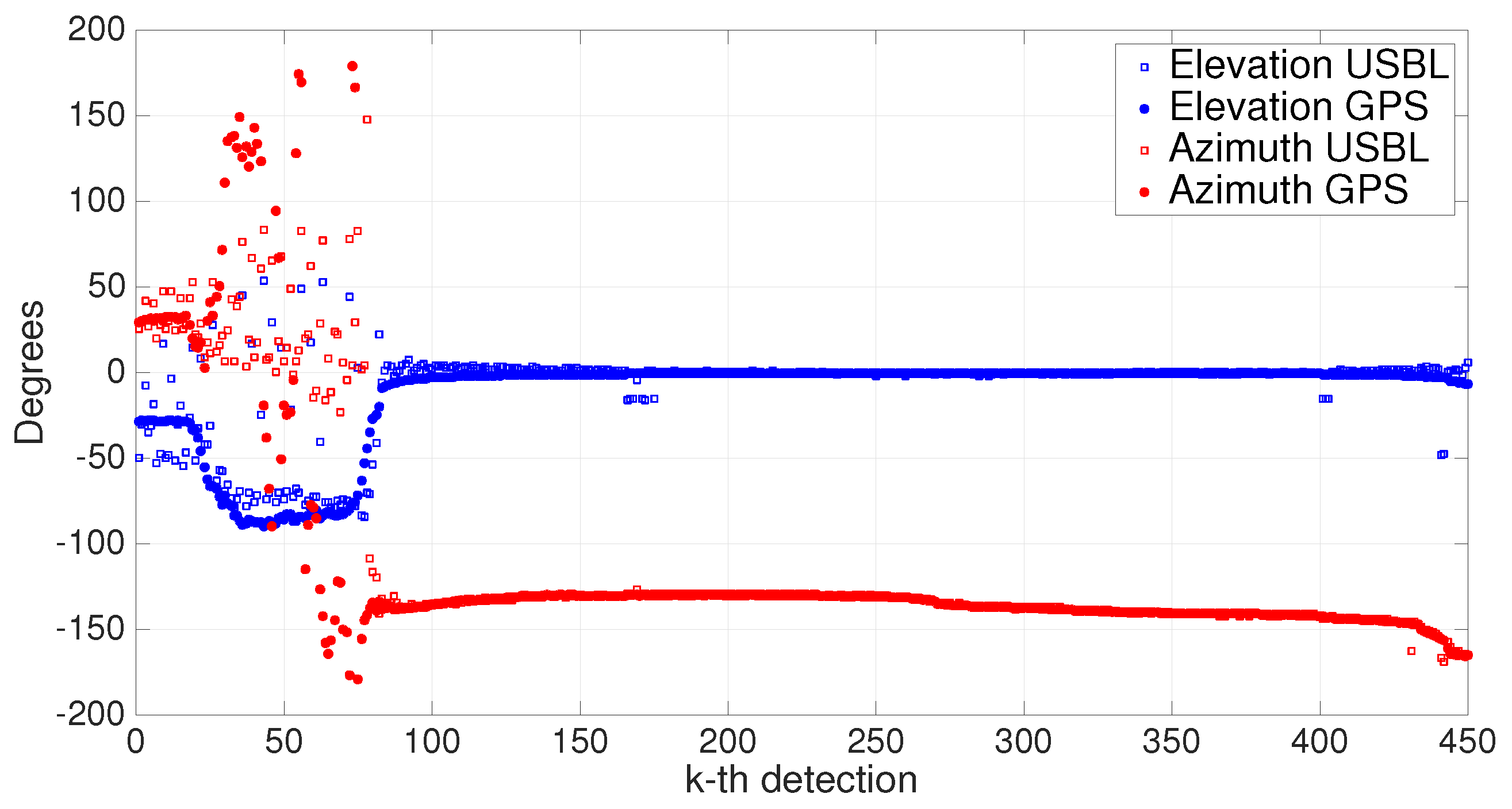 Design and Experimental Validation of a USBL Underwater Acoustic ...
