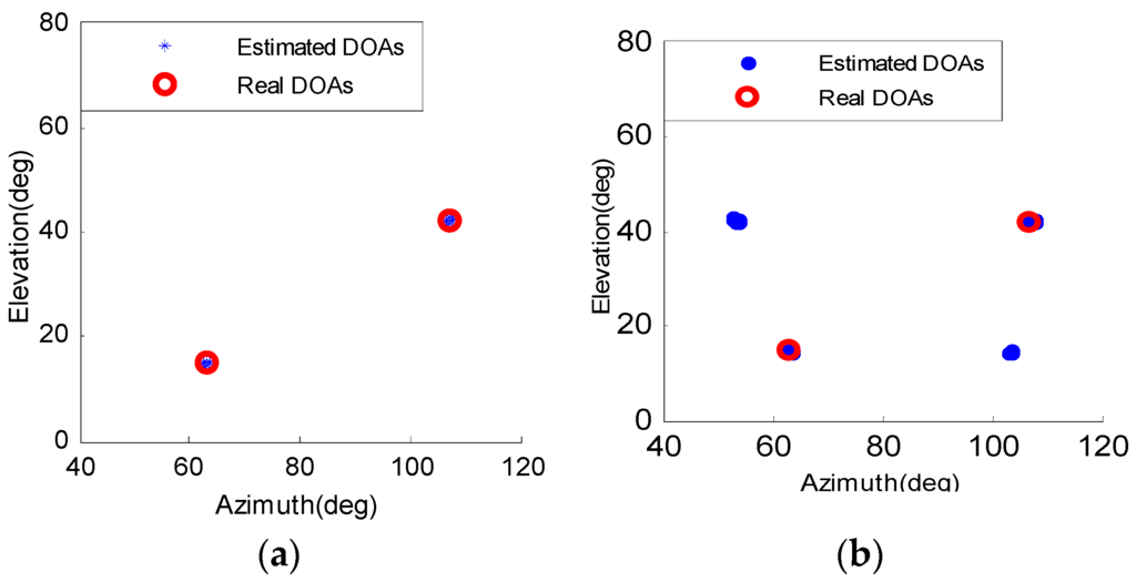 Sensors Free Full Text A Novel 2 D Coherent Doa Estimation Method