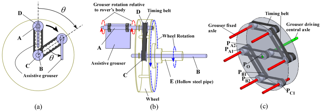 The Effect of Assistive Anchor-Like Grousers on Wheeled Rover ...