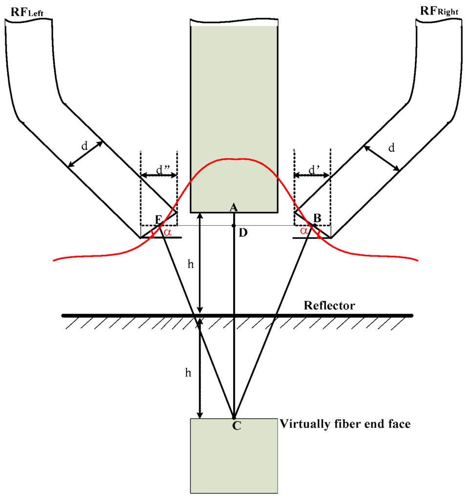 A Differential Reflective Intensity Optical Fiber Angular Displacement ...