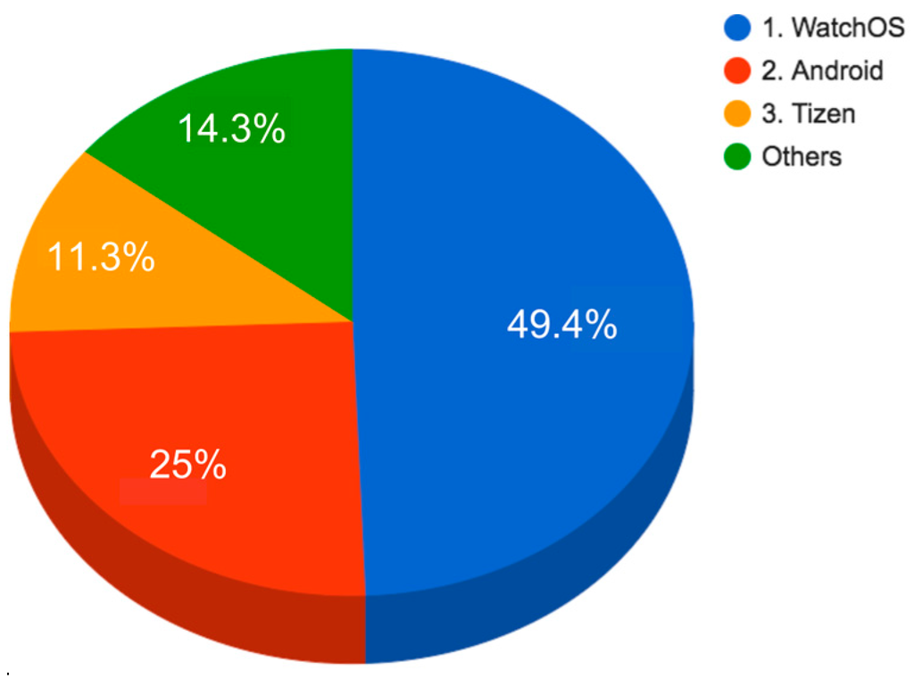 Collection and Processing of Data from Wrist Wearable Devices in ...