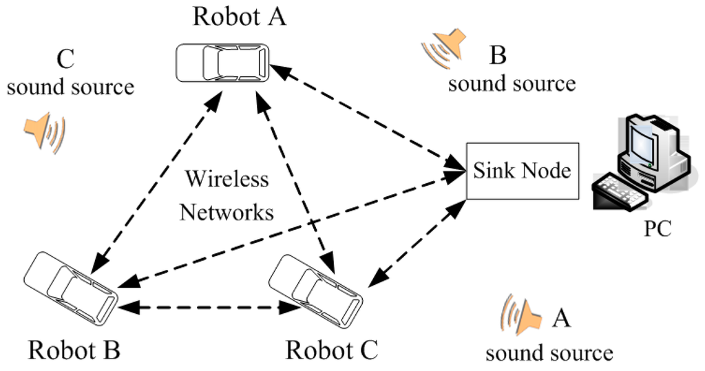 Design and Implementation of Sound Searching Robots in Wireless Sensor ...