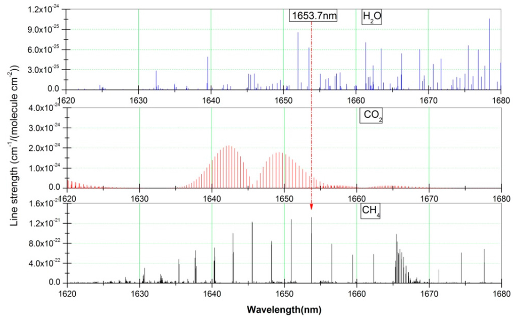 A Portable Laser Photoacoustic Methane Sensor Based on FPGA
