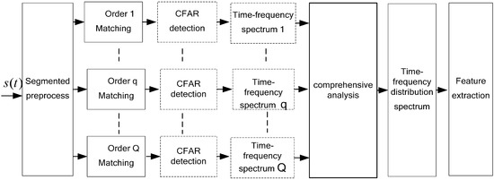 Micro-Doppler Signal Time-Frequency Algorithm Based on STFRFT