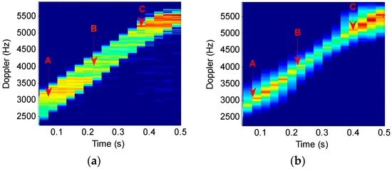 Micro-Doppler Signal Time-Frequency Algorithm Based on STFRFT