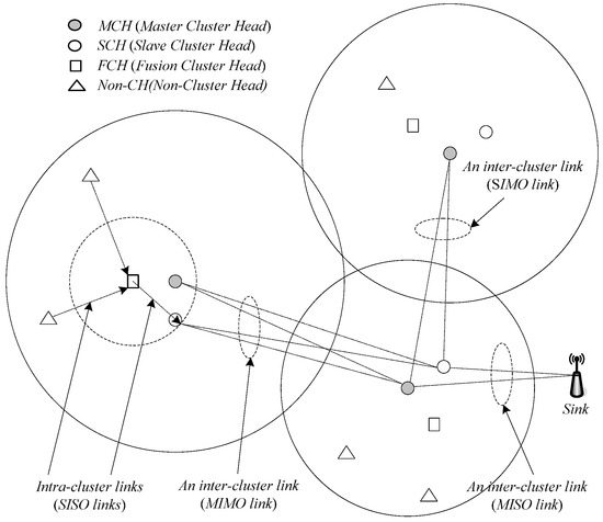 Sensors | Free Full-Text | A Cluster-Based Dual-Adaptive Topology Control Approach in Wireless ...