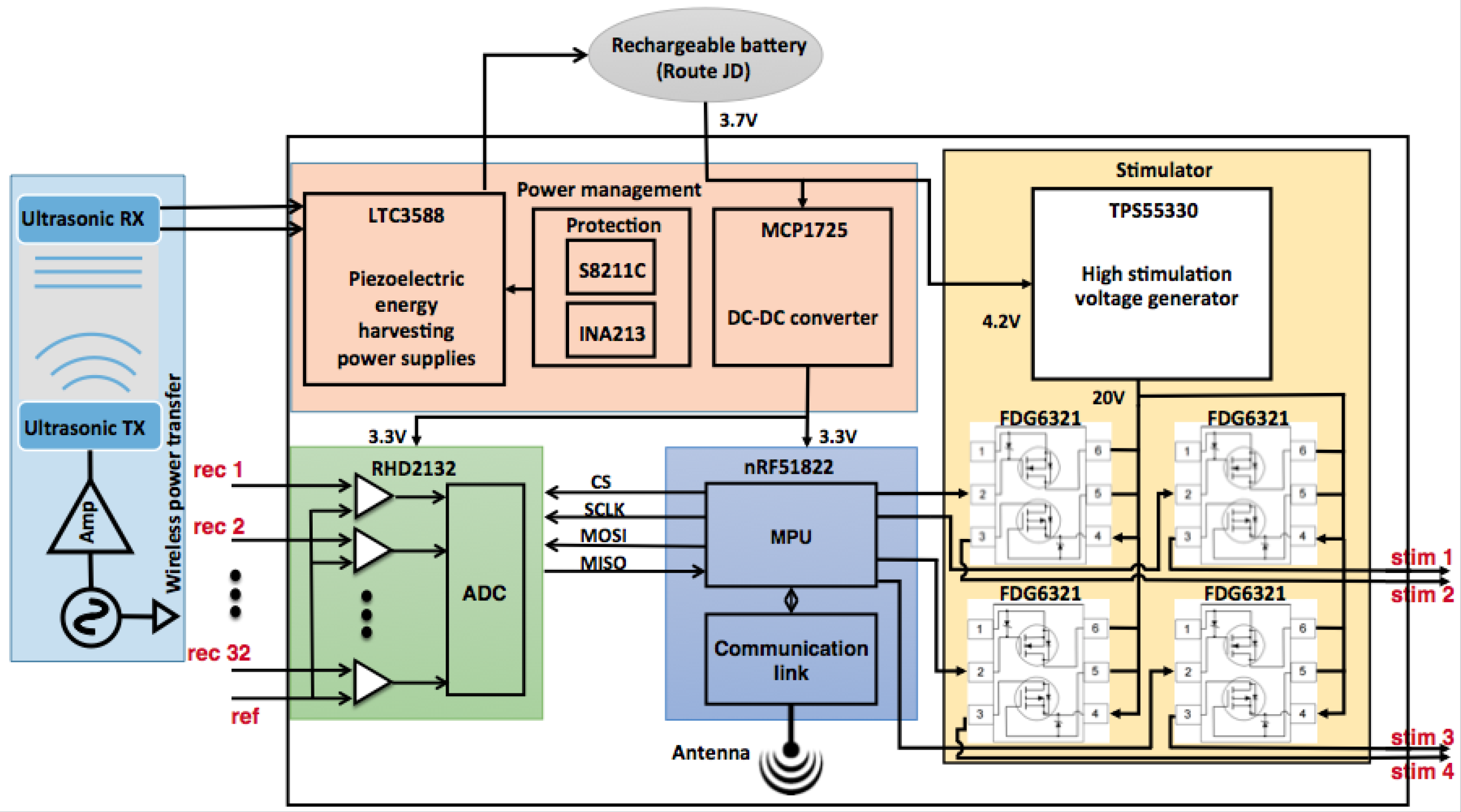 A Wireless 32-Channel Implantable Bidirectional Brain Machine Interface