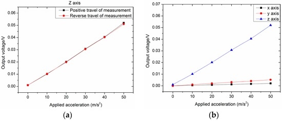 Design of a Piezoelectric Accelerometer with High Sensitivity and Low ...