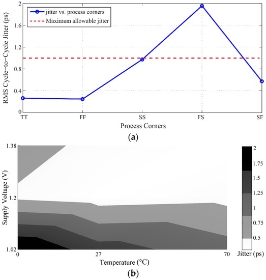 Design of a Sub-Picosecond Jitter with Adjustable-Range CMOS Delay-Locked Loop for High-Speed ...