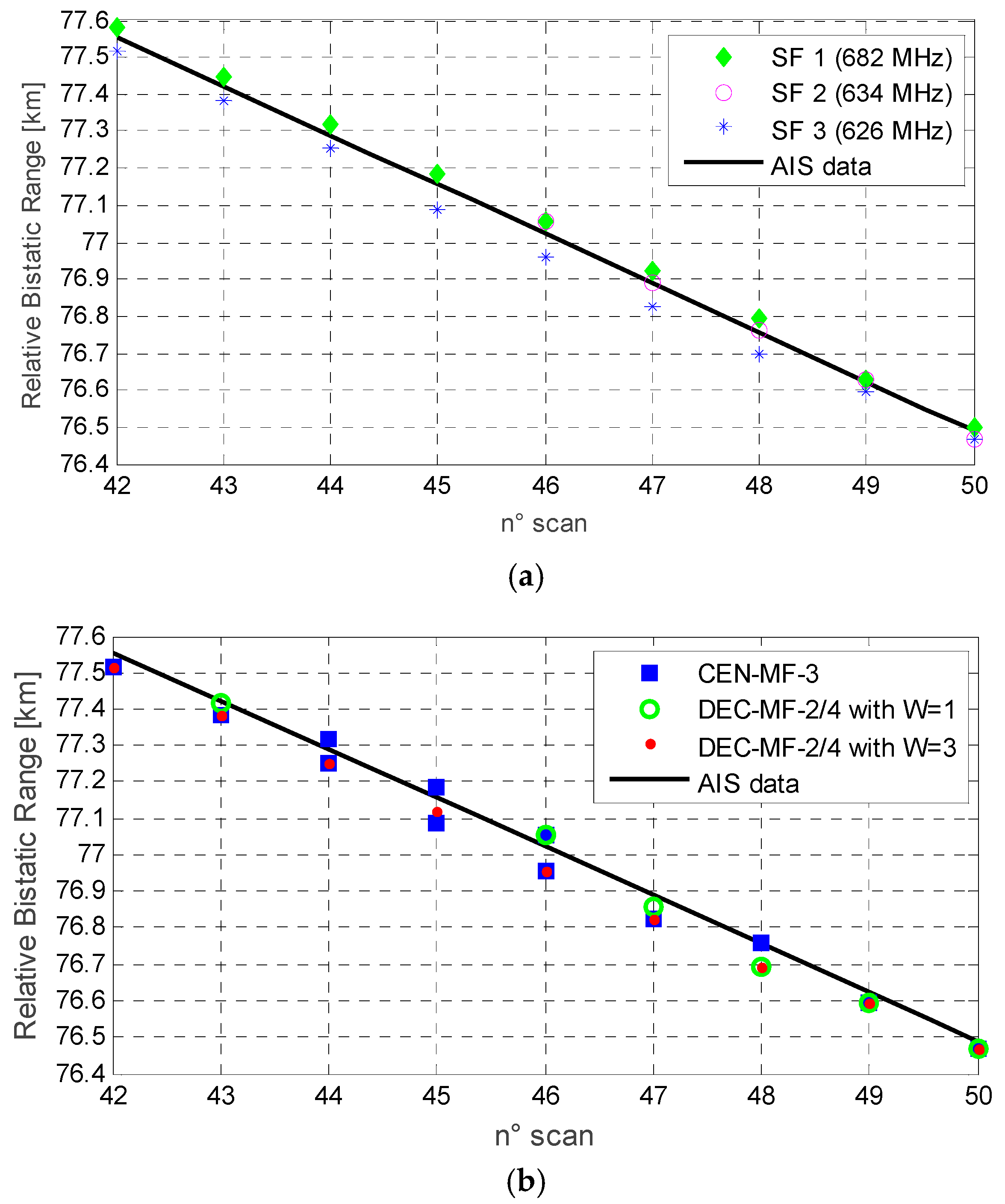 Multi-Frequency Target Detection Techniques for DVB-T Based Passive Radar Sensors