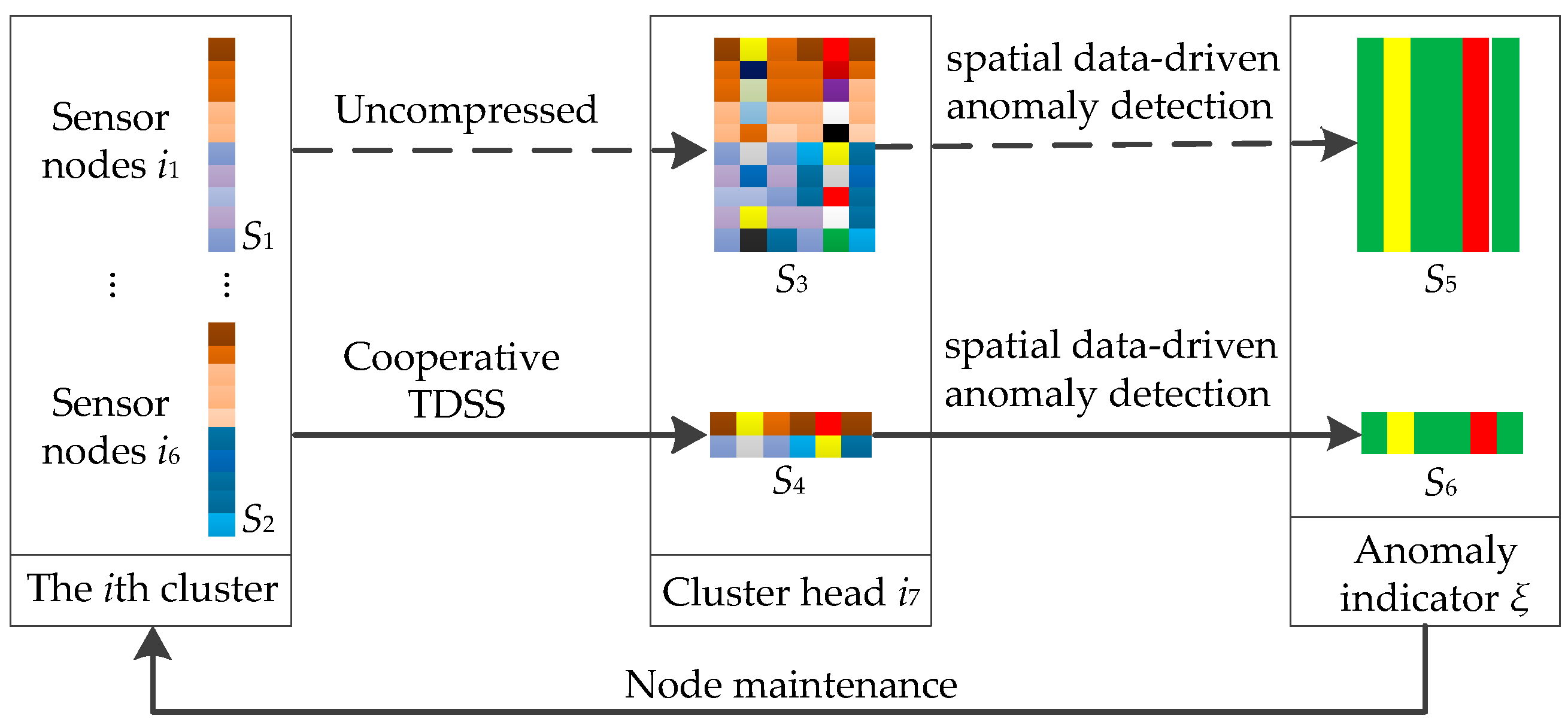 Temporal Data-Driven Sleep Scheduling and Spatial Data-Driven Anomaly Detection for Clustered ...