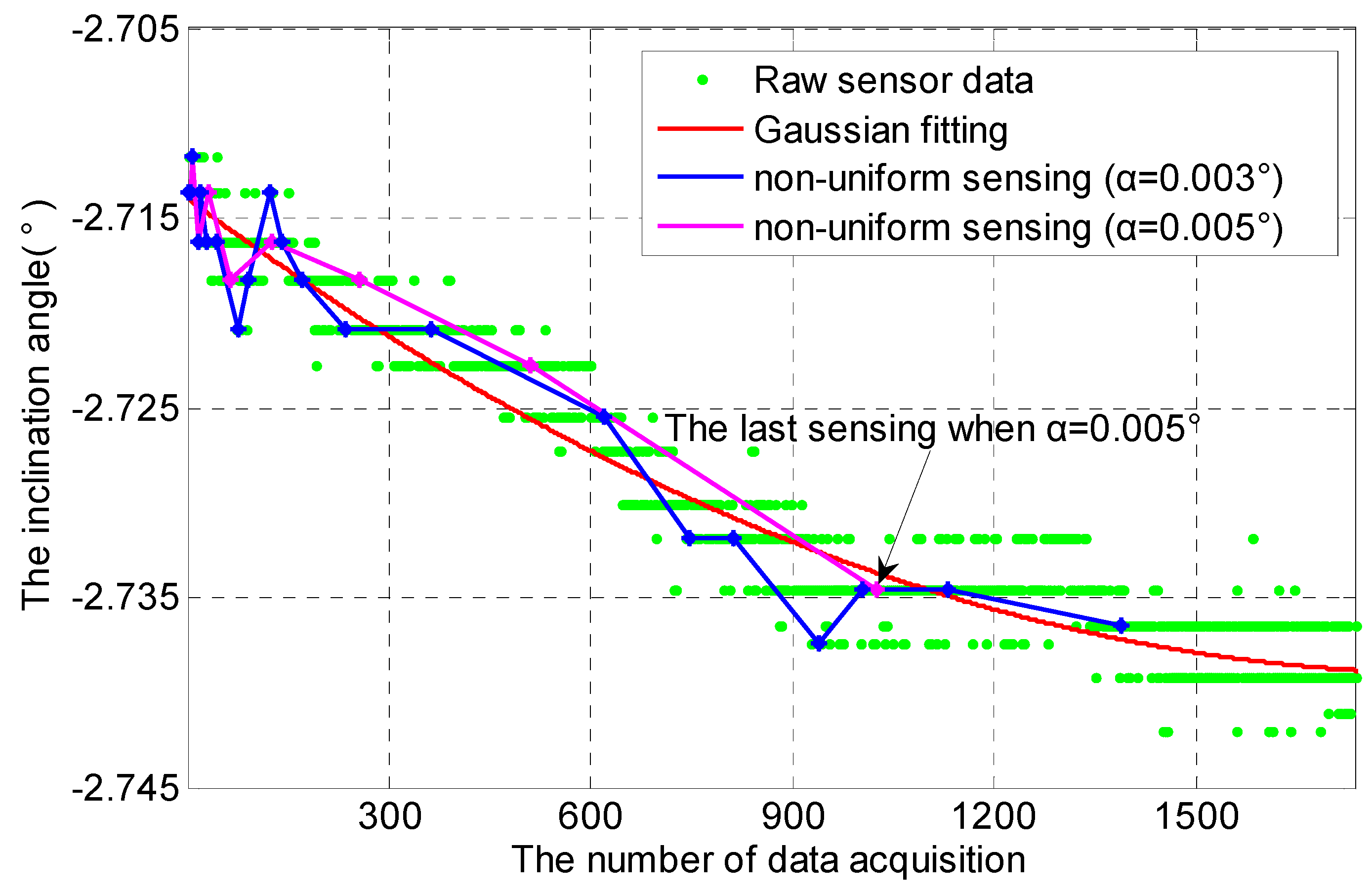 Temporal Data-Driven Sleep Scheduling and Spatial Data-Driven Anomaly Detection for Clustered ...