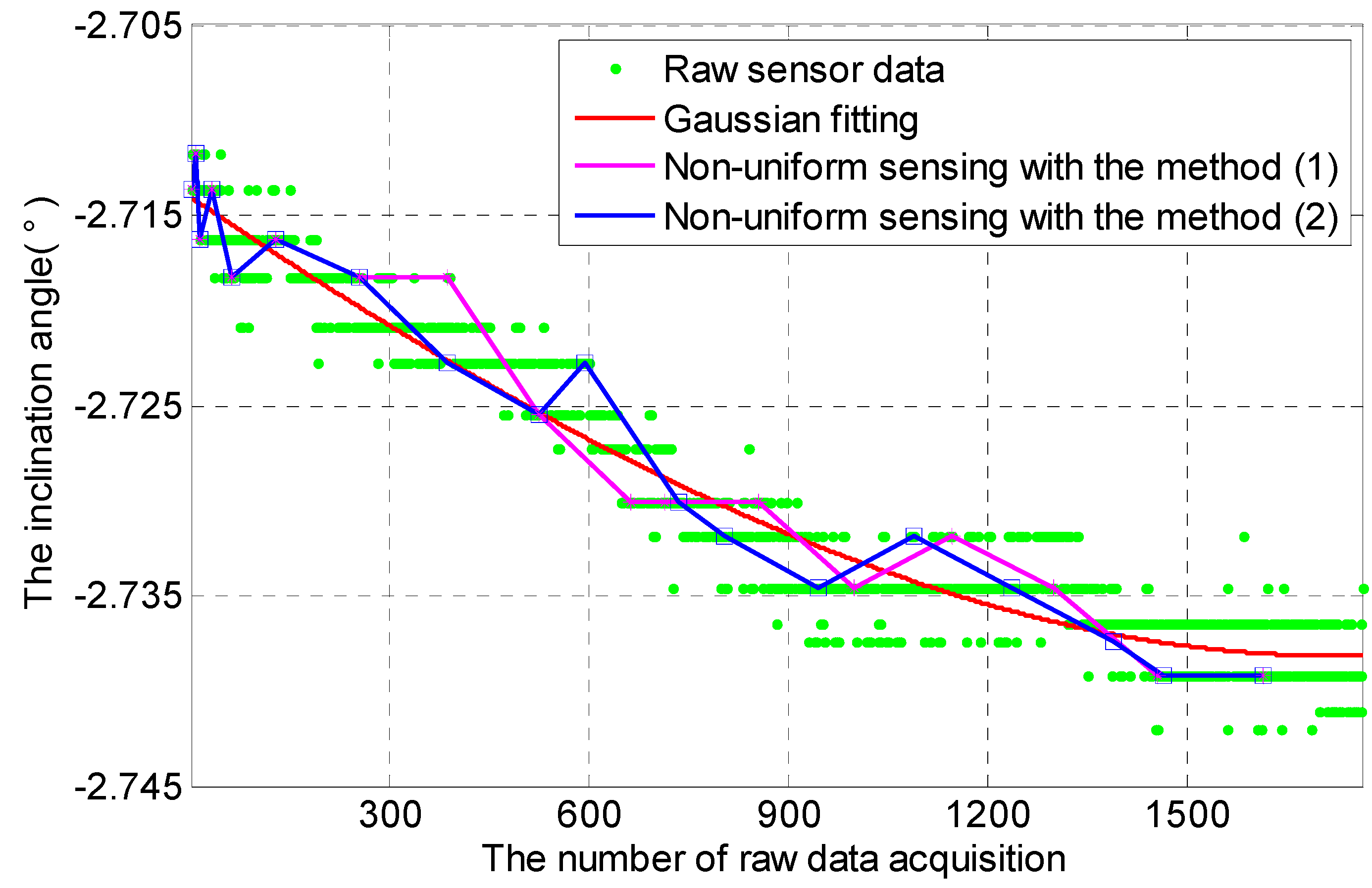 Temporal Data-Driven Sleep Scheduling and Spatial Data-Driven Anomaly Detection for Clustered ...