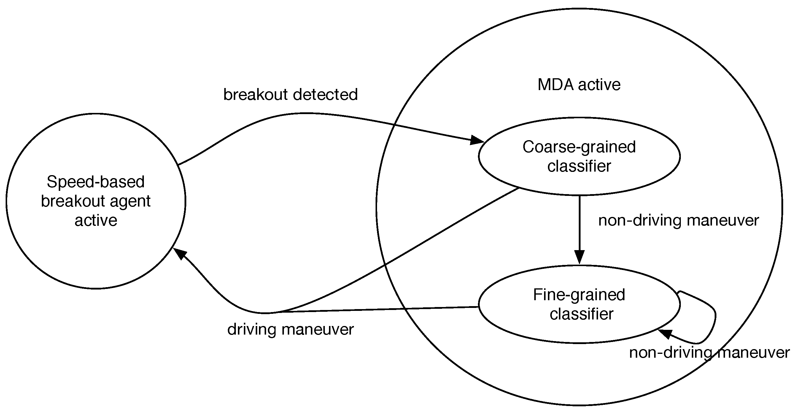 Sensors | Free Full-Text | Vehicle Maneuver Detection with Accelerometer-Based Classification