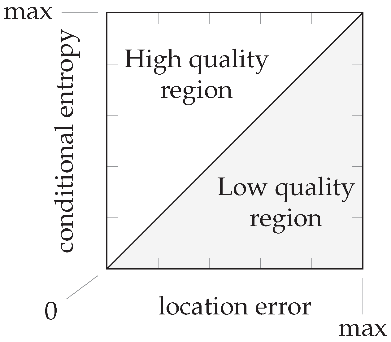 Sensors | Free Full-Text | Conditional Entropy and Location Error in ...