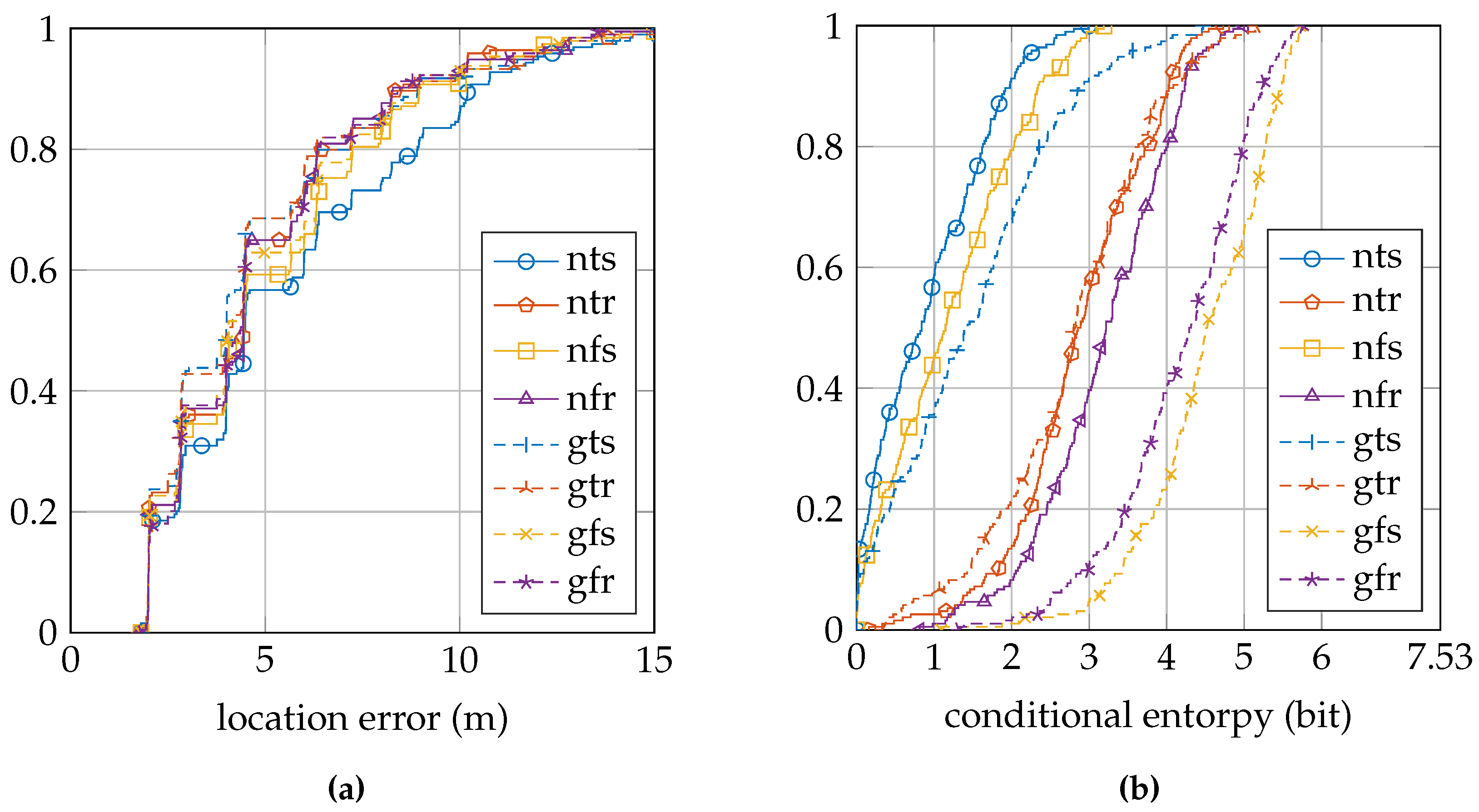 Sensors | Free Full-Text | Conditional Entropy and Location Error in ...