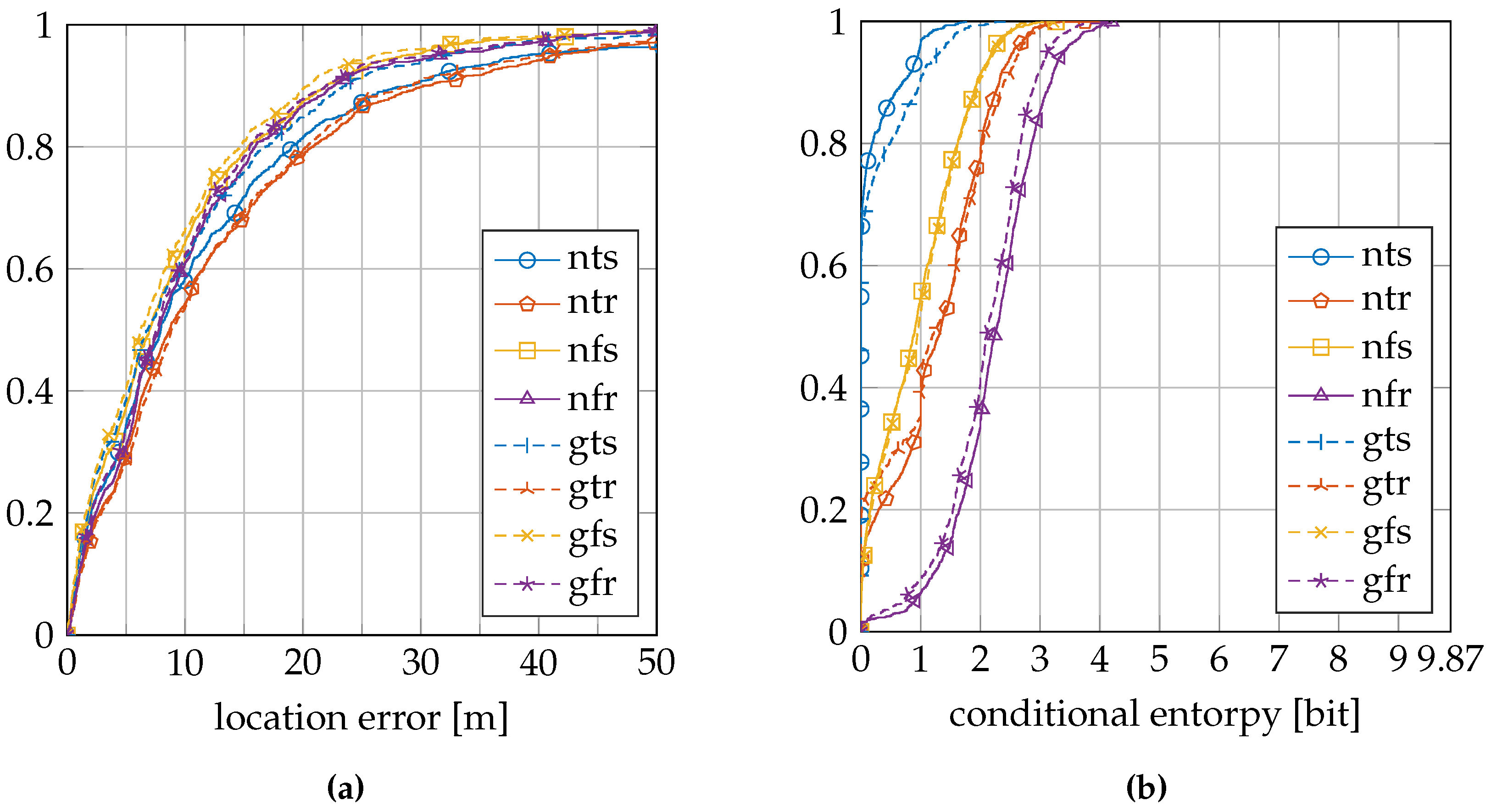 Sensors | Free Full-Text | Conditional Entropy and Location Error in ...