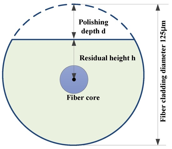 Research on High Sensitive D-Shaped FBG Hydrogen Sensors in Power ...