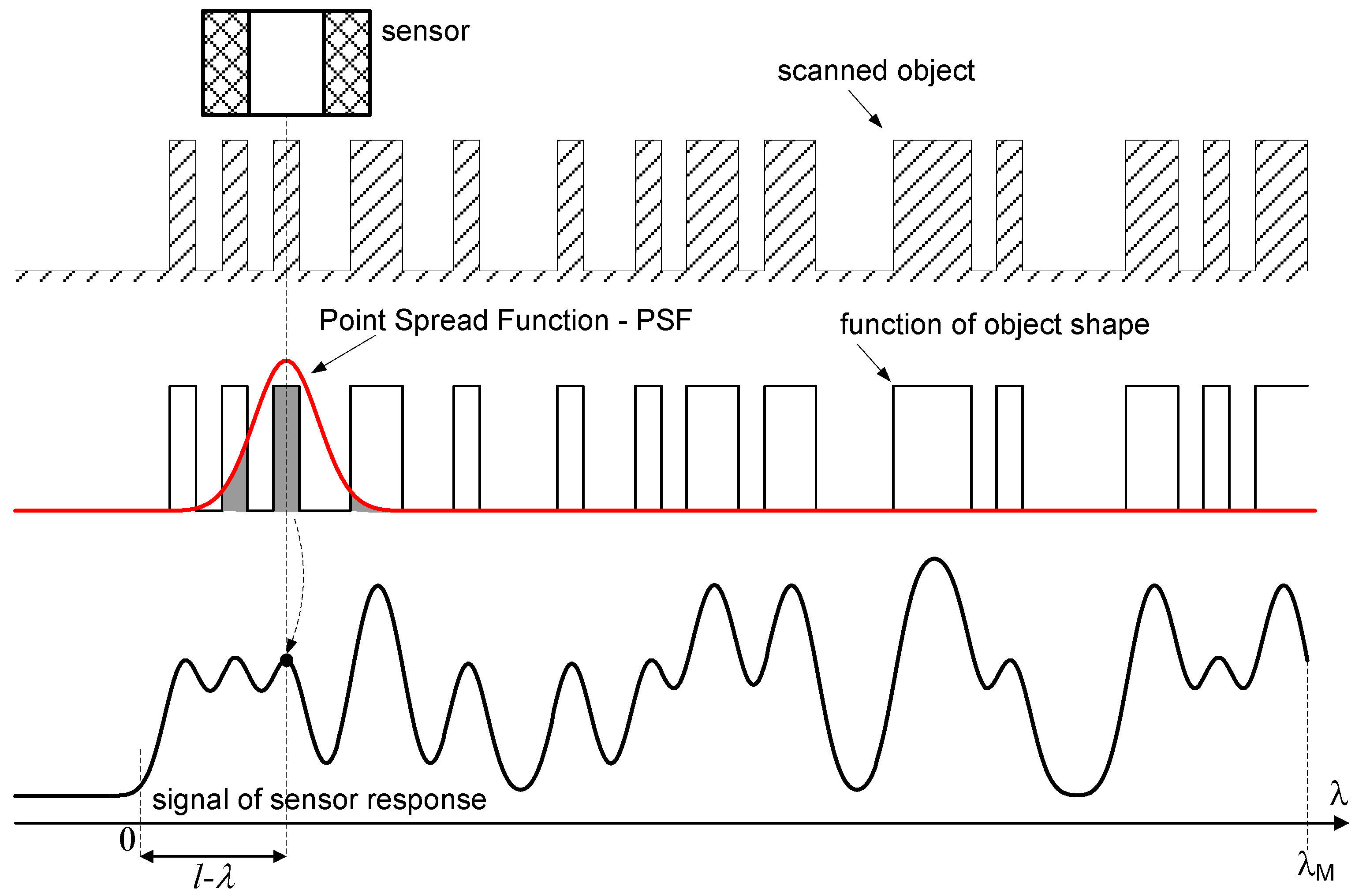 Eddy-Current Sensors with Asymmetrical Point Spread Function