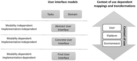 A Bio-Inspired Model-Based Approach for Context-Aware Post-WIMP Tele ...