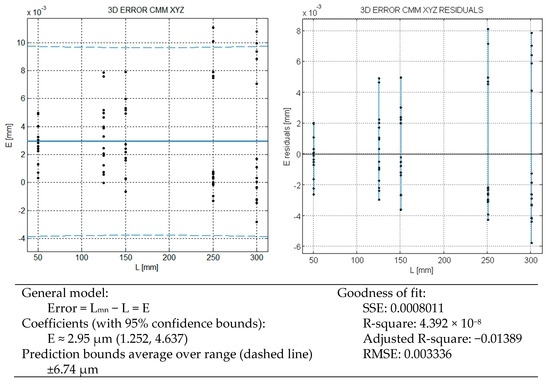 Sensors | Free Full-Text | Integration of Error Compensation of ...