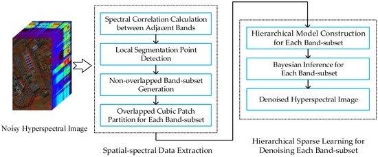 Hierarchical Sparse Learning with Spectral-Spatial Information for ...