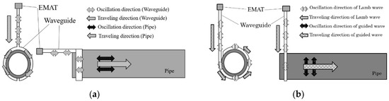 Mode Conversion Behavior of Guided Wave in a Pipe Inspection System ...