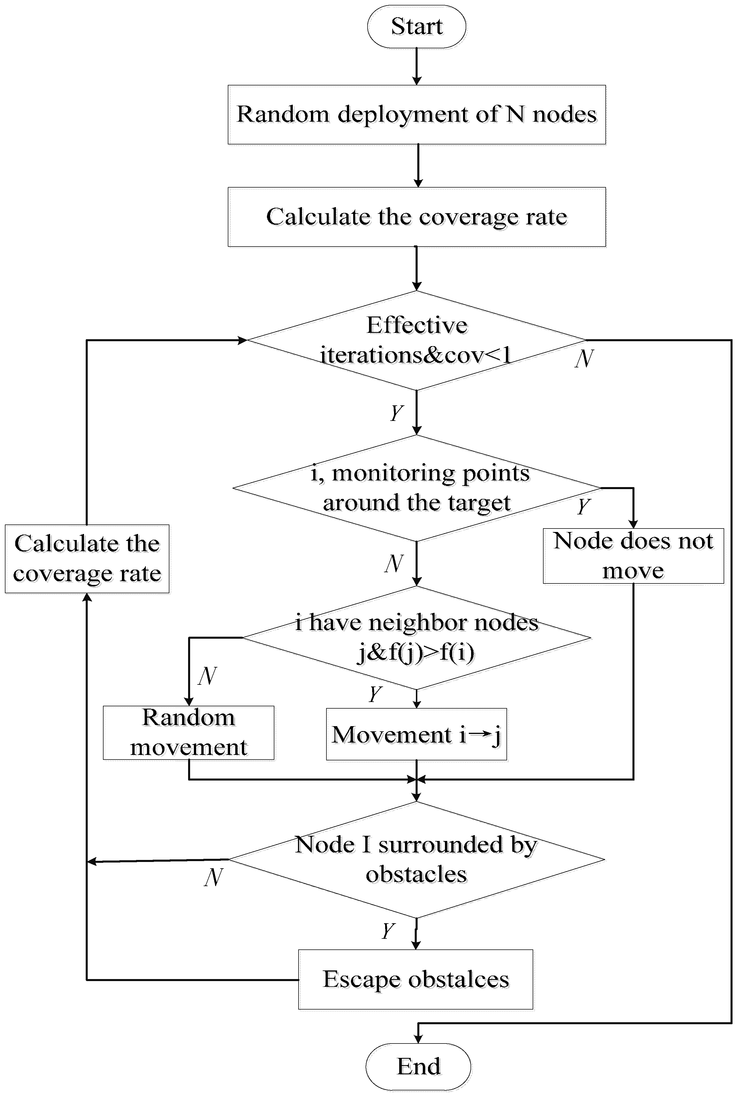 Sensors Free Full Text Underwater Sensor Network Redeployment Algorithm Based On Wolf Search