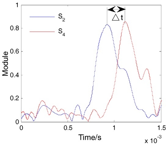 Development of an FBG Sensor Array for Multi-Impact Source Localization on CFRP Structures