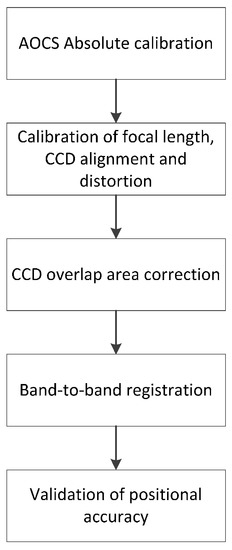 Geometric Calibration and Validation of Kompsat-3A AEISS-A Camera