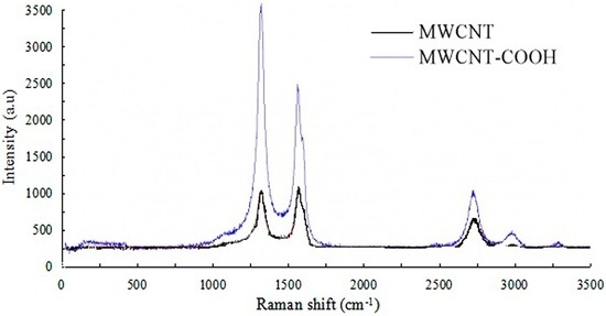 Electrochemical Behavior and Determination of Chlorogenic Acid Based on ...