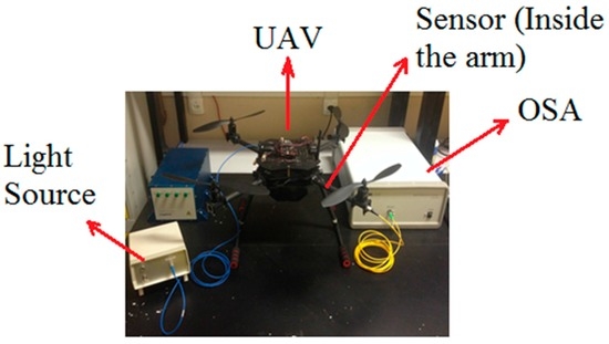 An Optical Fiber Sensor and Its Application in UAVs for Current ...