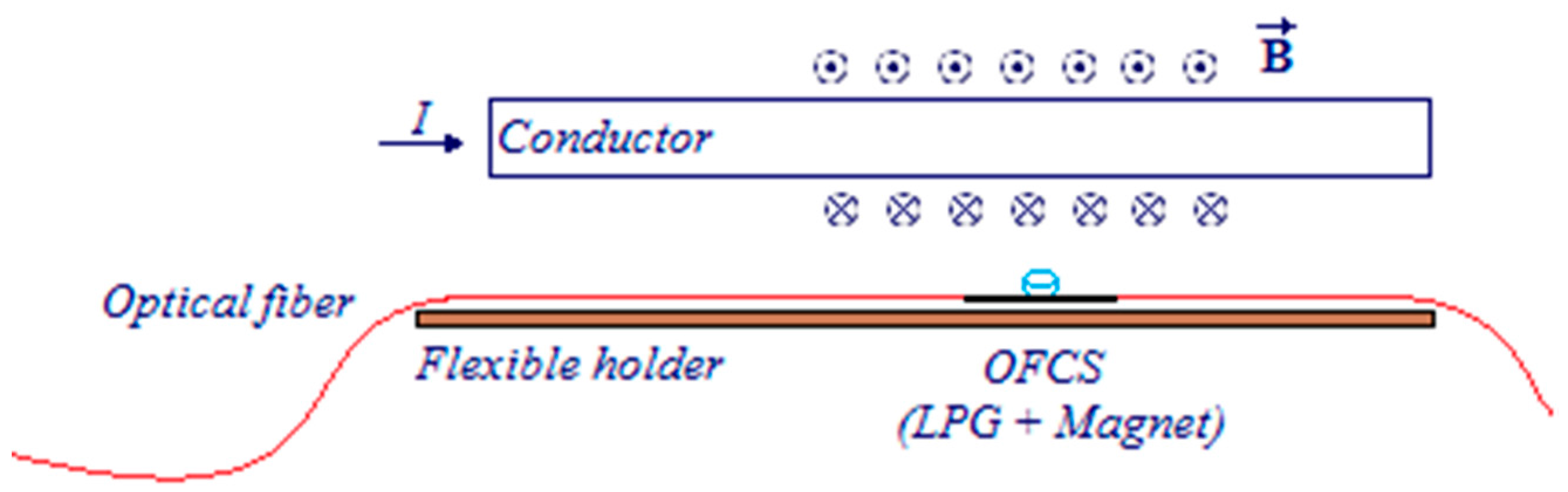 An Optical Fiber Sensor and Its Application in UAVs for Current ...