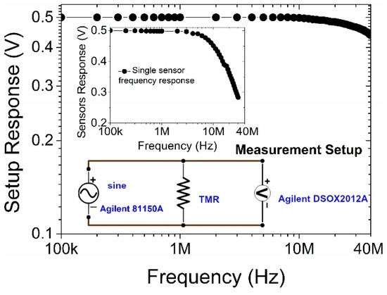 Sensitivity and 3 dB Bandwidth in Single and Series-Connected Tunneling ...