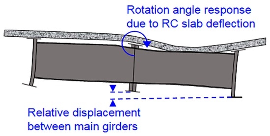 Determination Method of Bridge Rotation Angle Response Using MEMS IMU