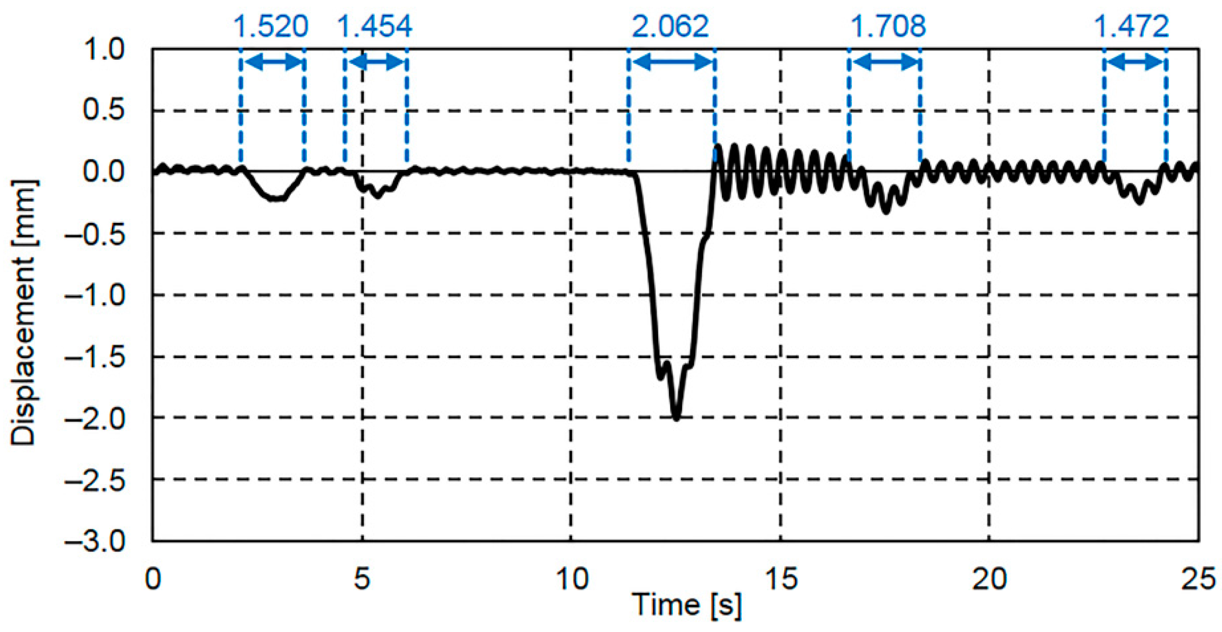 Determination Method of Bridge Rotation Angle Response Using MEMS IMU