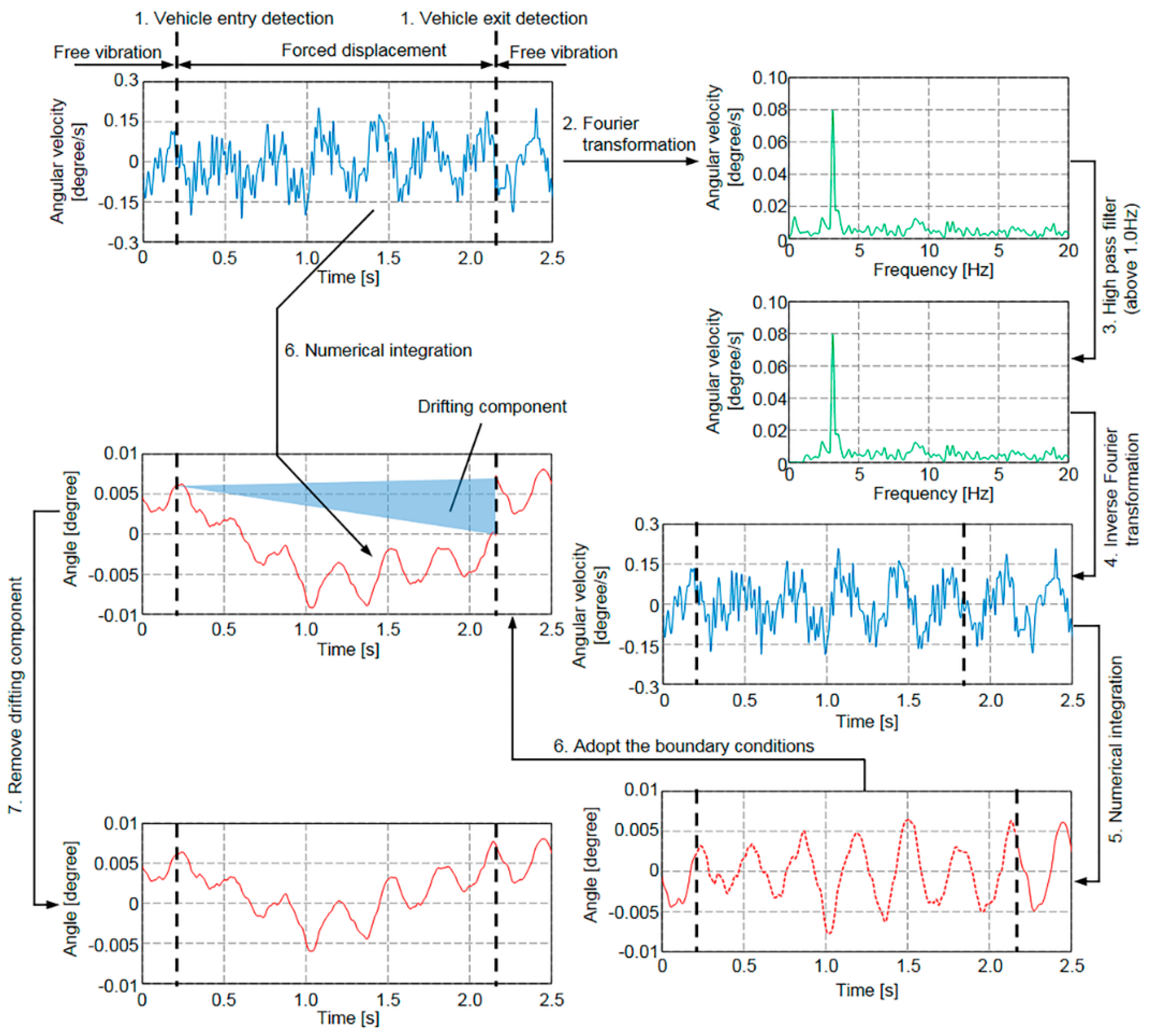Determination Method of Bridge Rotation Angle Response Using MEMS IMU