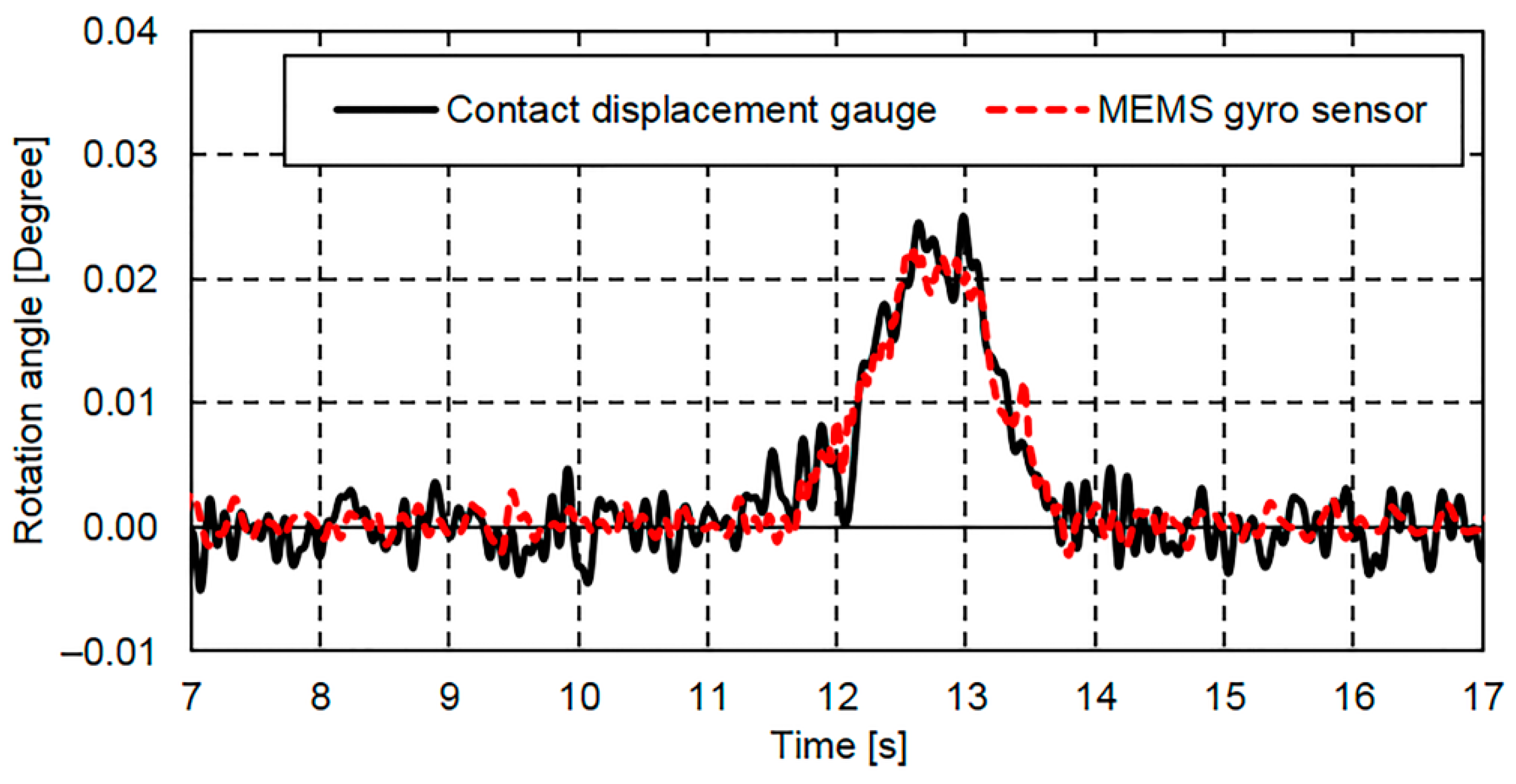 Determination Method of Bridge Rotation Angle Response Using MEMS IMU