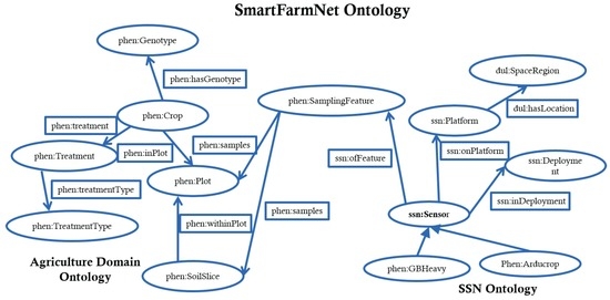 Sensors | Free Full-Text | Internet of Things Platform for Smart ...