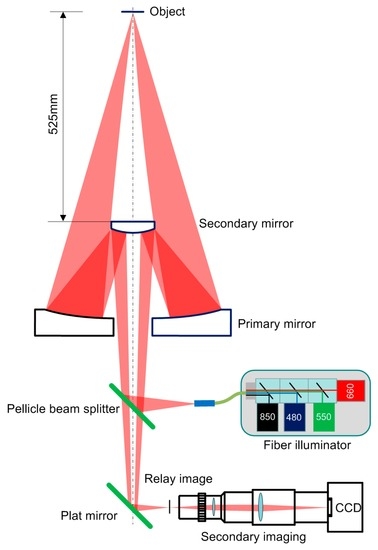 Wide-Spectrum Microscope with a Long Working Distance Aspherical ...
