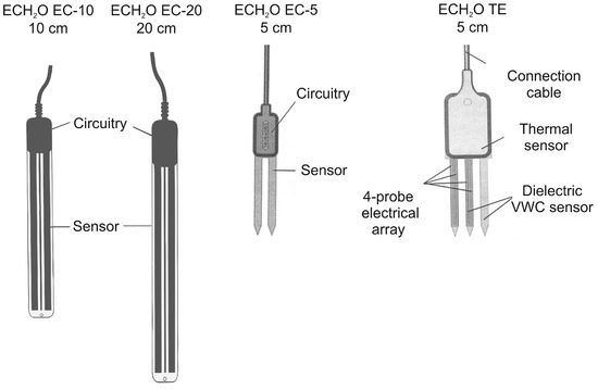 Laboratory Performance of Five Selected Soil Moisture Sensors Applying Factory and Own ...